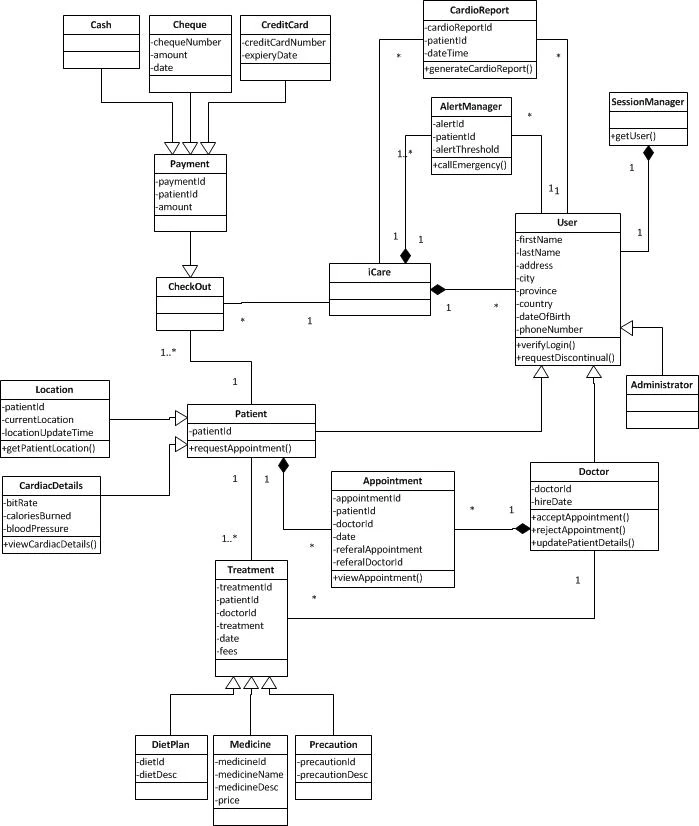 Class Diagram for the iCare System | Soen6471 Wiki | Fandom