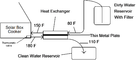 Flow-through water pasteurization device | Solar Cooking | Fandom