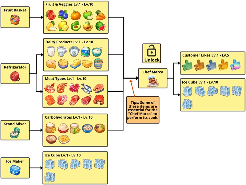 Food Mania | Solitaire TriPeaks Journey Wiki | Fandom