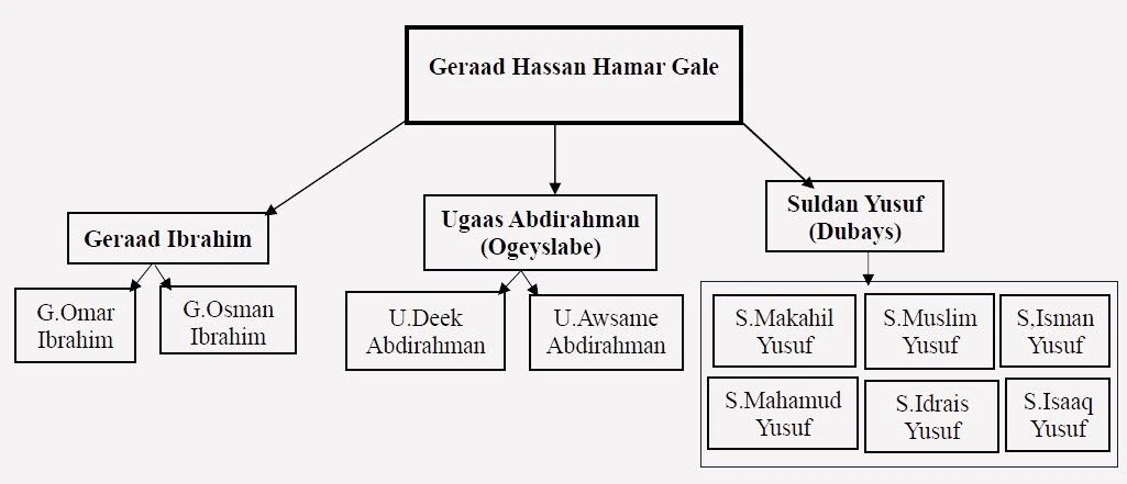 Warsangali | Somali Wiki | Fandom