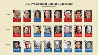 United States Presidential Line Of Succession | Sons Of Liberty Wiki ...
