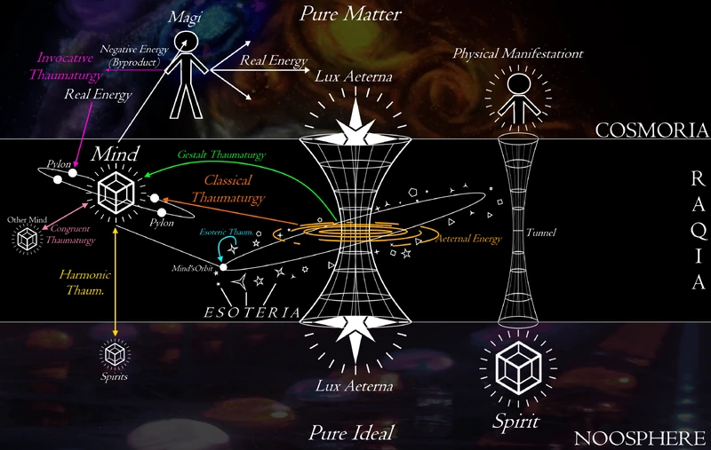 Thaumaturgy | Amaranth Legacy Wiki | Fandom