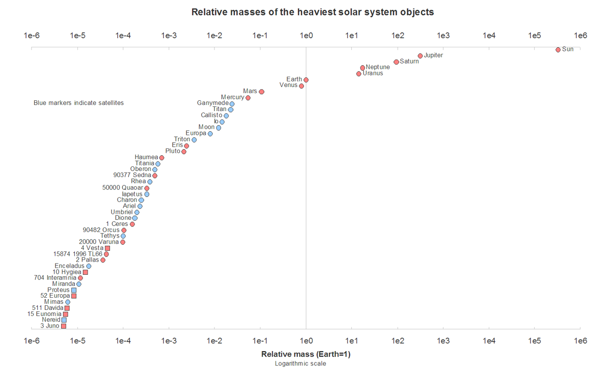 List of solar system objects by mass | Space Wiki | Fandom