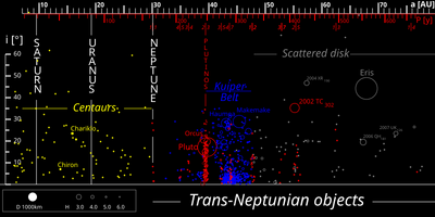 Trans-Neptunian object | Space Wiki | Fandom