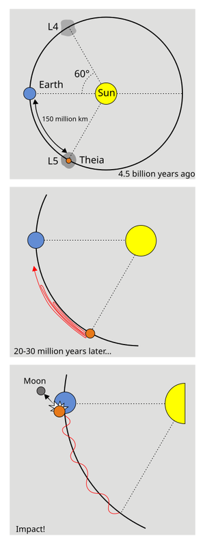 Giant impact hypothesis | Space Wiki | Fandom