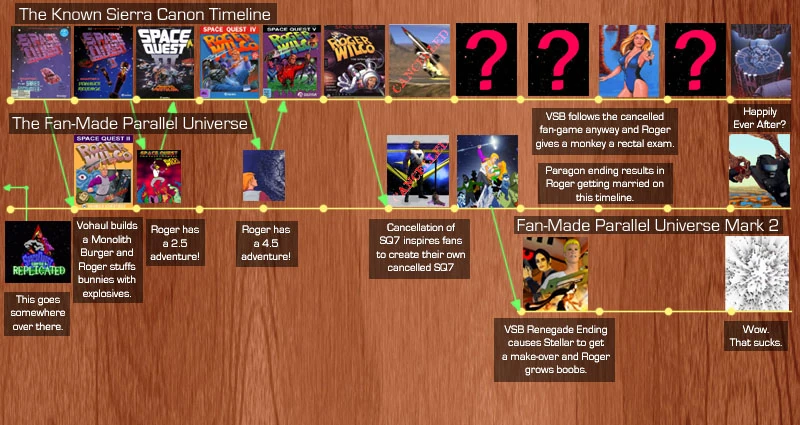 Fan timeline | Space Quest Omnipedia | Fandom