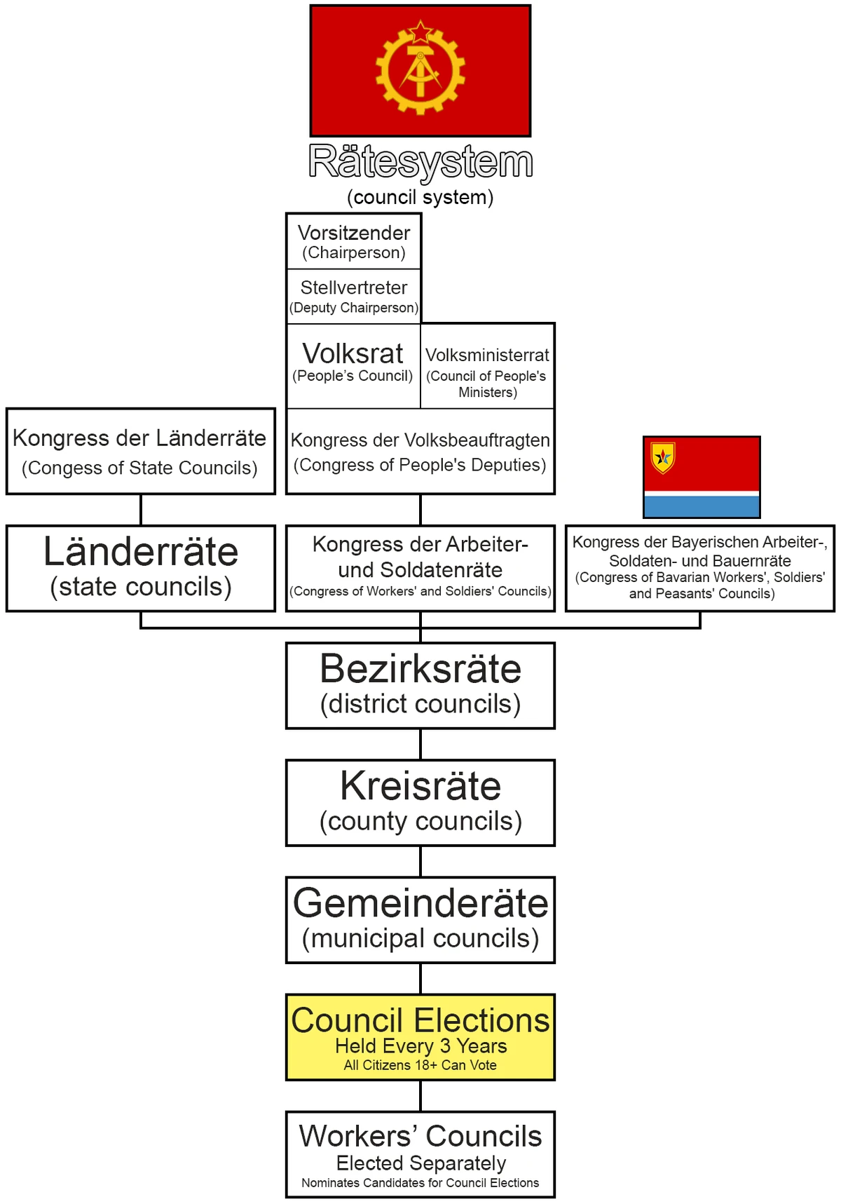 Free Socialist Republic of Germany | Spartakus Wiki | Fandom