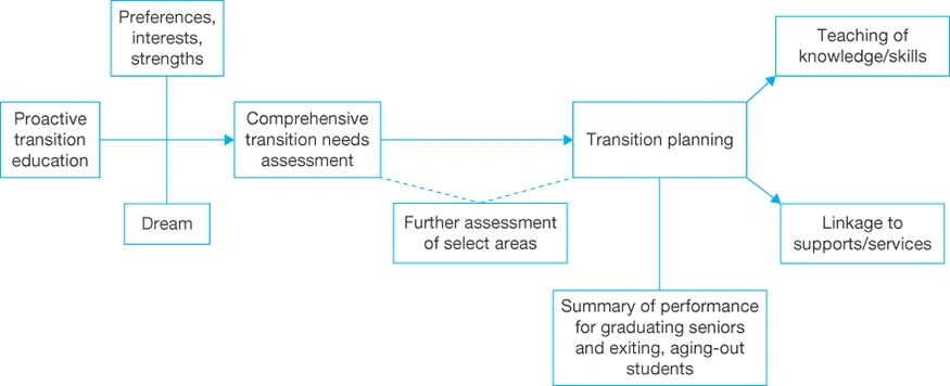 Study Skills | Special Education Class 531 Wiki | Fandom