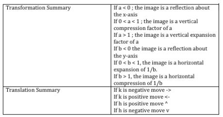 Functions 11 : Transformations Summary | Special op Wiki | Fandom