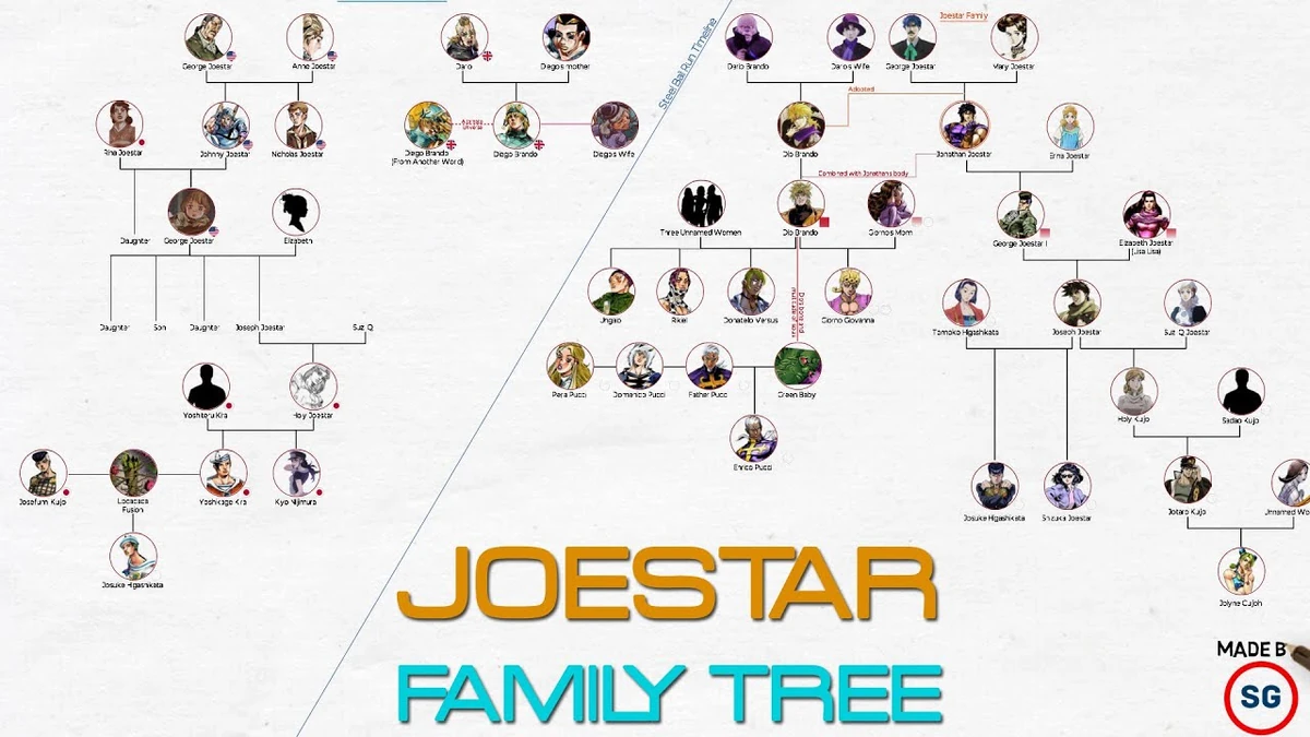 Joestar Family | Speedwagon Wiki | Fandom