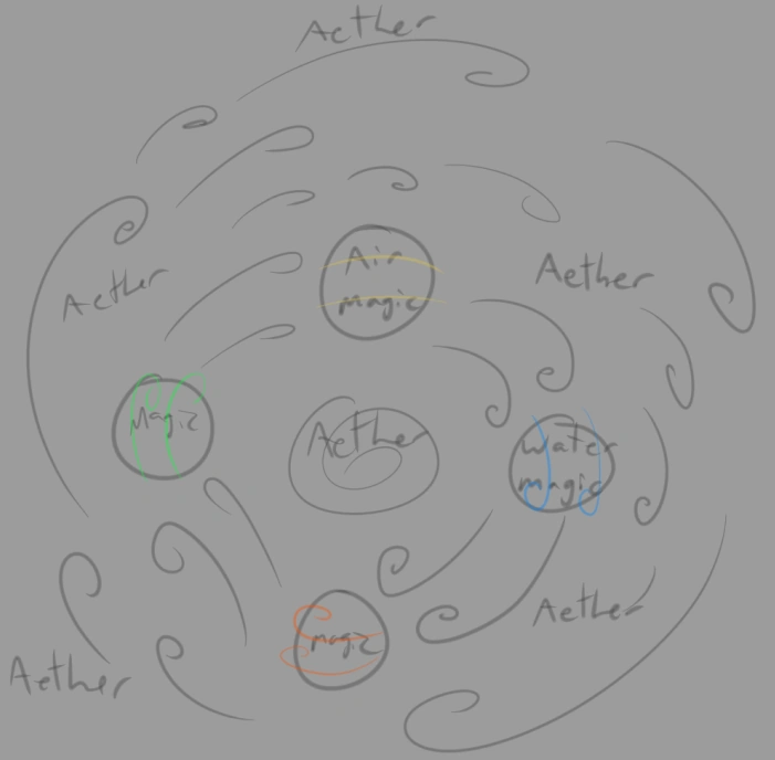 Aether | Spellward Bound Wiki | Fandom