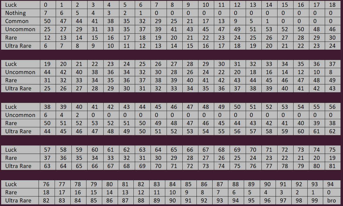 Luck loot tables | Spite Wiki | Fandom