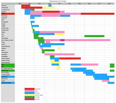 The SpongeBob Community | Encyclopedia SpongeBobia | Fandom