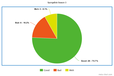 User blog:CarlTheManager/Episode 60+Season 3 Review | Encyclopedia ...