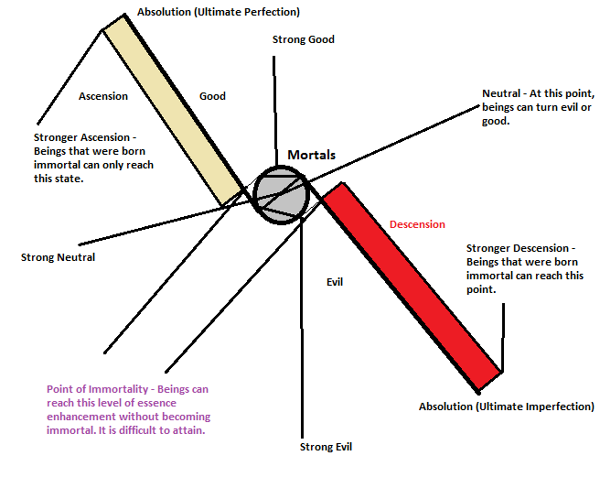 User blog:Xhodocto3546/Essence Diagrams/Index | SporeWiki | Fandom