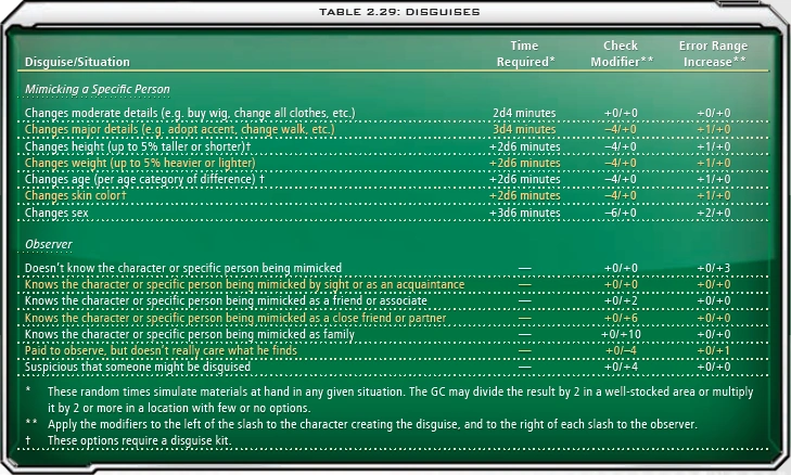 Falsify (Skill) | Spycraft 2.0 Wiki | Fandom