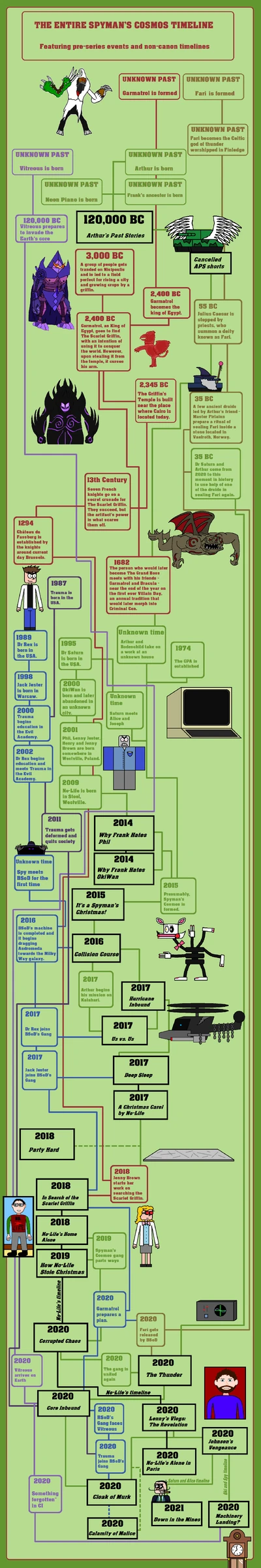 Timeline | Spymanpedia Wiki | Fandom