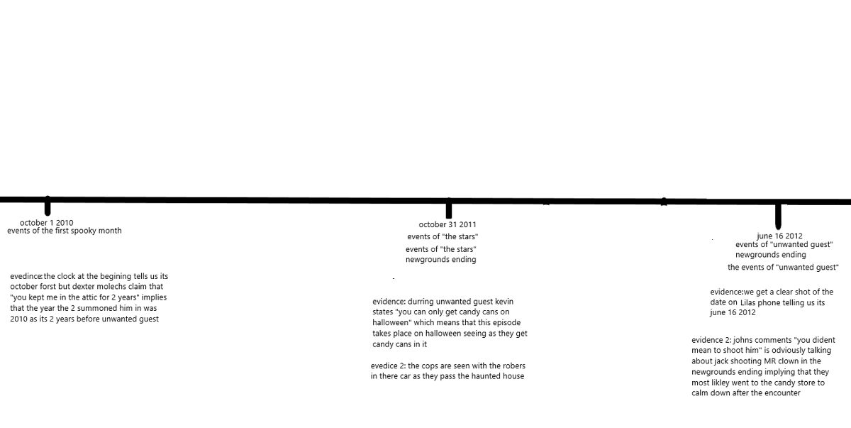 User blog:Eeveeboi71/i think ive made a timeline of events for this ...