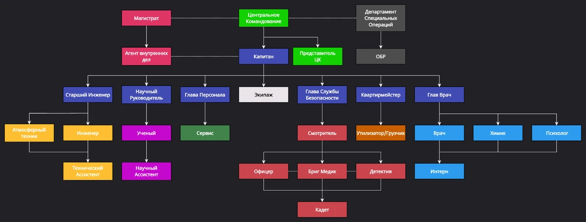 Стандартные Рабочие Процедуры (Командование) | Space Station 14 Andromeda-13 | Fandom