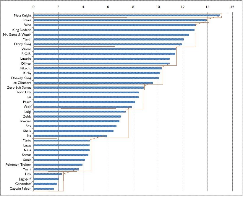 Forum:The Tier List, version 2/Archive1 | Smashpedia | Fandom