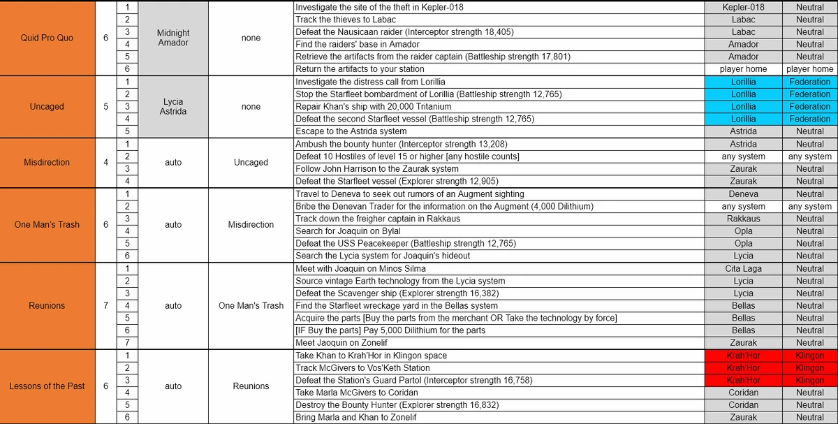 Missions | Star Trek: Fleet Command Wiki | Fandom