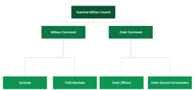 Supreme Military Council | Star Wars: Era's Collide Wiki | Fandom