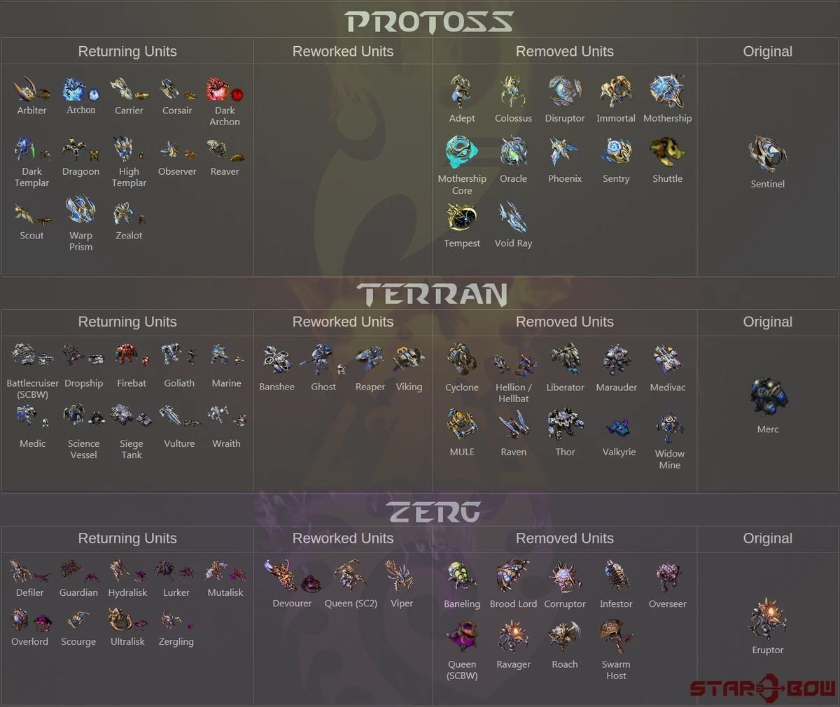 Units and Buildings | Starbow Wiki | Fandom