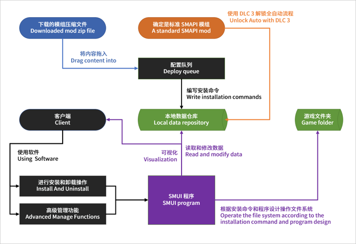 原理：SMUI 管理模式原理详解 | StardewMUI Wiki | Fandom