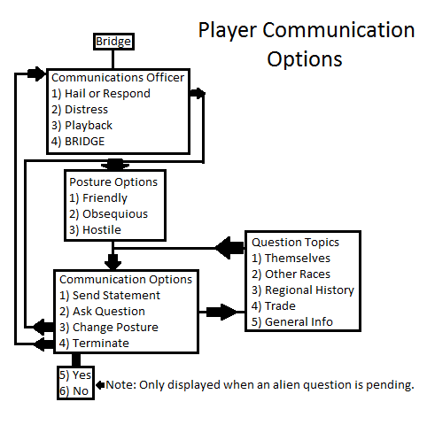 Communication Mechanics, Interface and Engine | Starflight III Wikia ...