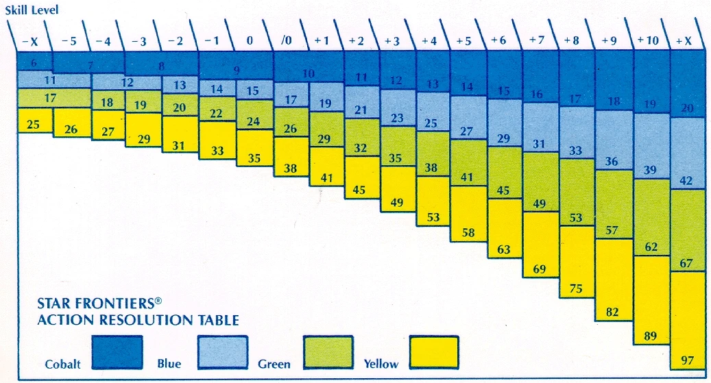 Action Control Table | Star Frontiers Wiki | Fandom