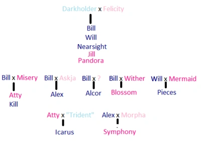 The Cipher Descendants Chart | StarlitPeaks Wiki | Fandom