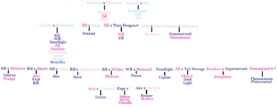 The Cipher Descendants Chart | StarlitPeaks Wiki | Fandom