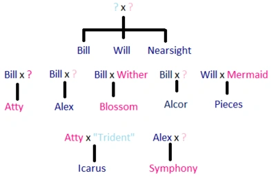 The Cipher Descendants Chart | StarlitPeaks Wiki | Fandom