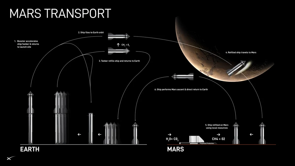 Mars Missions | Starship SpaceX Wiki | Fandom