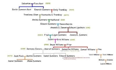 Familia Summers | Star Trek Unlimited Wiki | Fandom