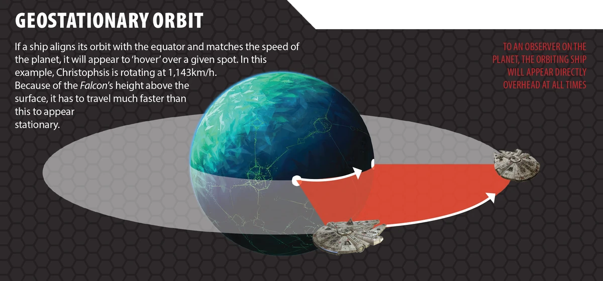 Orbit | Wookieepedia | Fandom