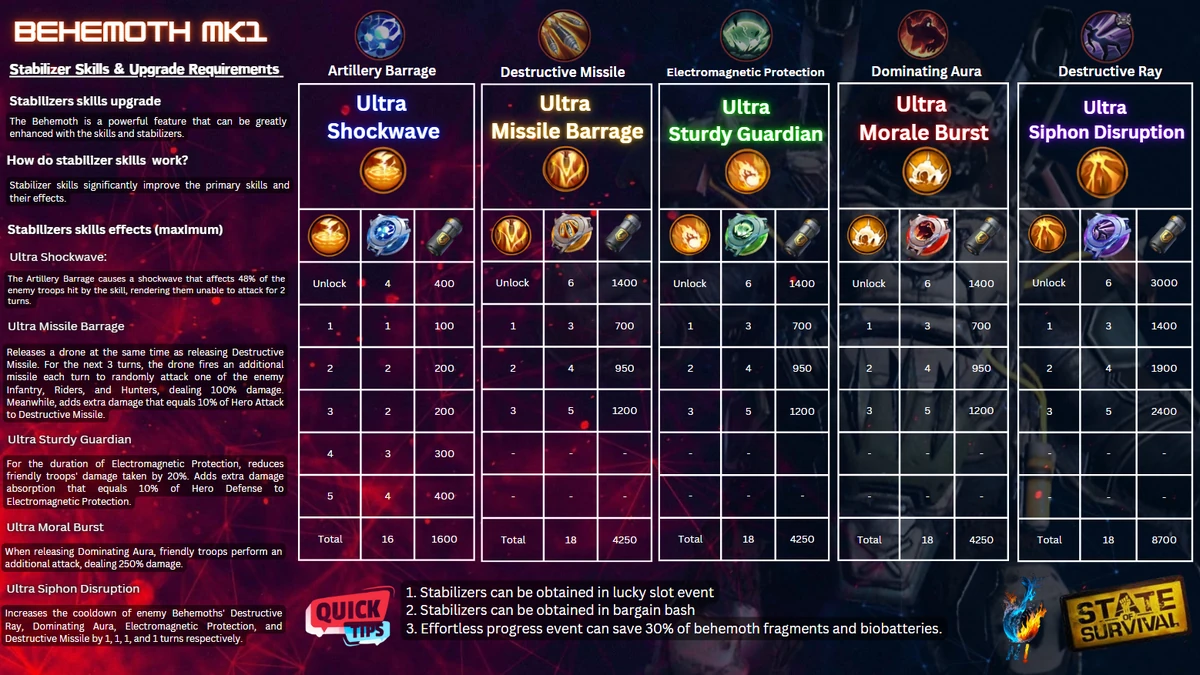 Behemoth MK1, Stabilizer Skills Upgrade Requirements | Archivists for ...