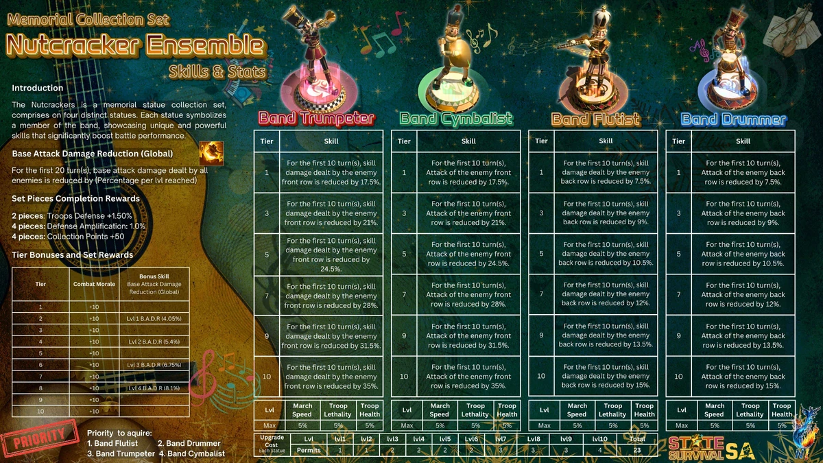 Memorial Collection Set: Nutcracker Ensemble; Stats & Skills ...