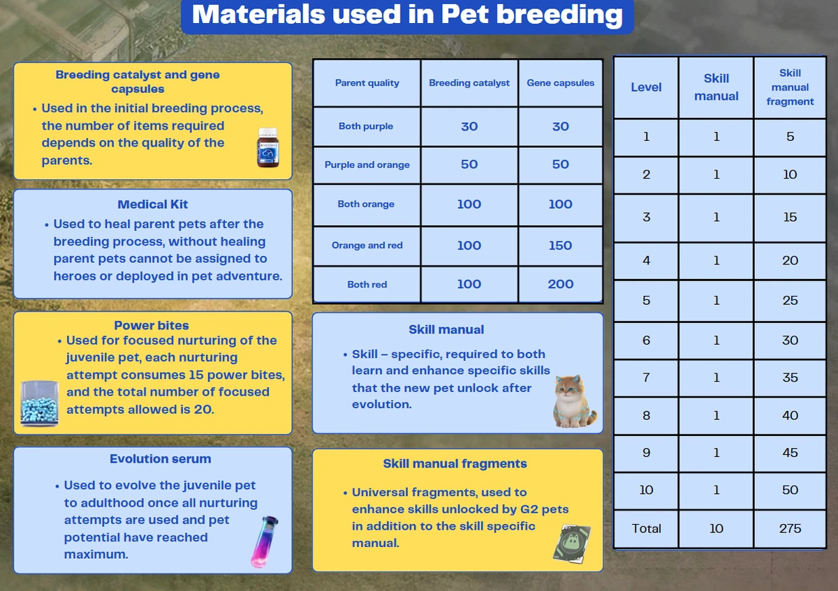 Materials used in pet breeding | Archivists for State of Survival Wiki ...