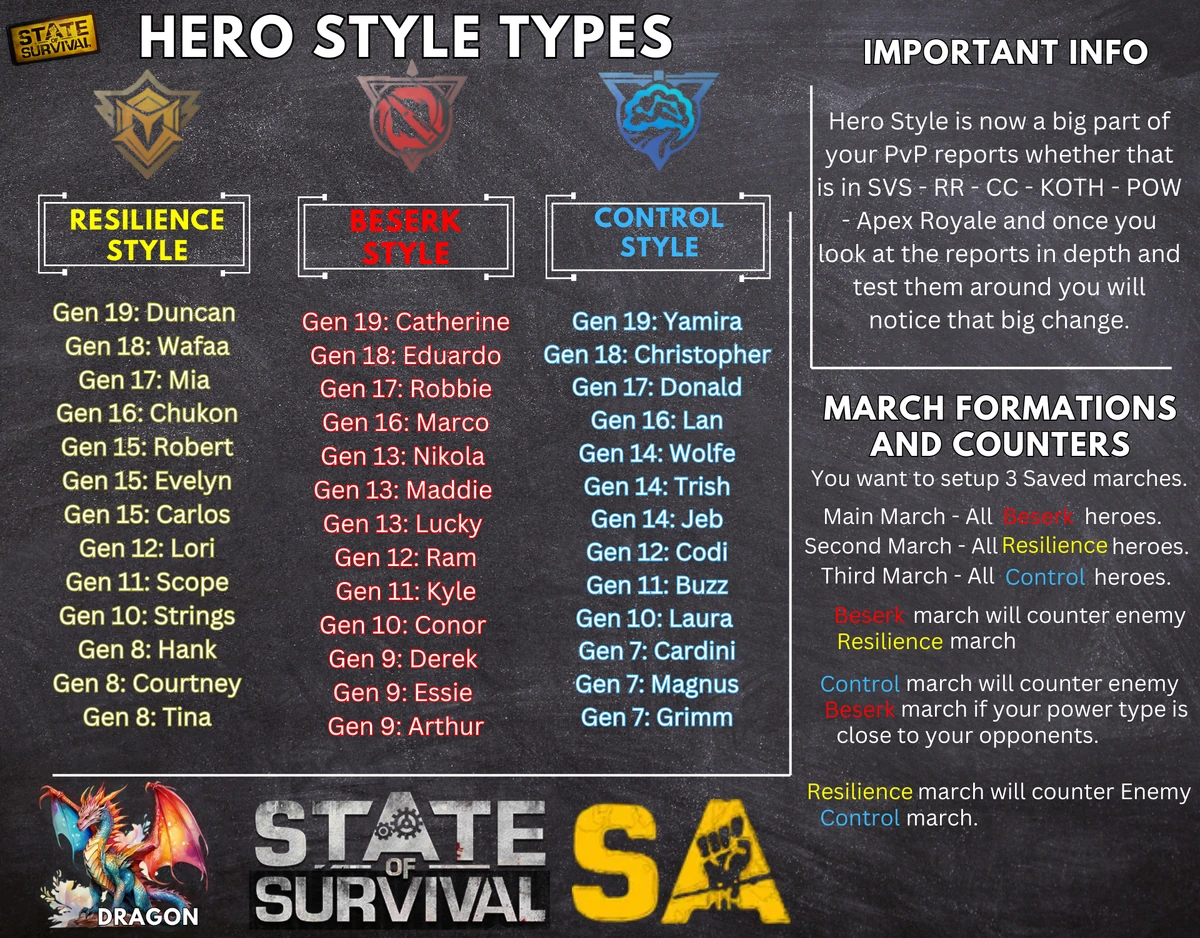 Hero Style Types | Archivists for State of Survival Wiki | Fandom