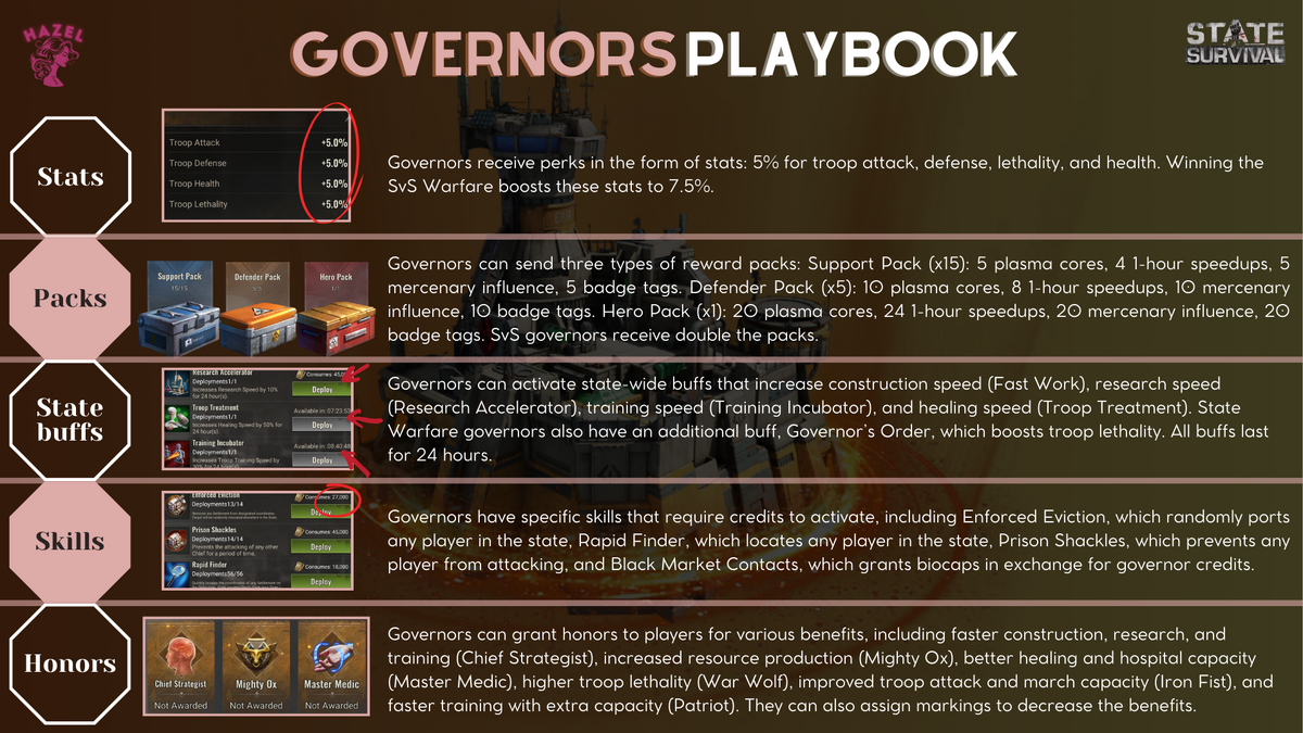Governors Playbook Archivists For State Of Survival Wiki Fandom