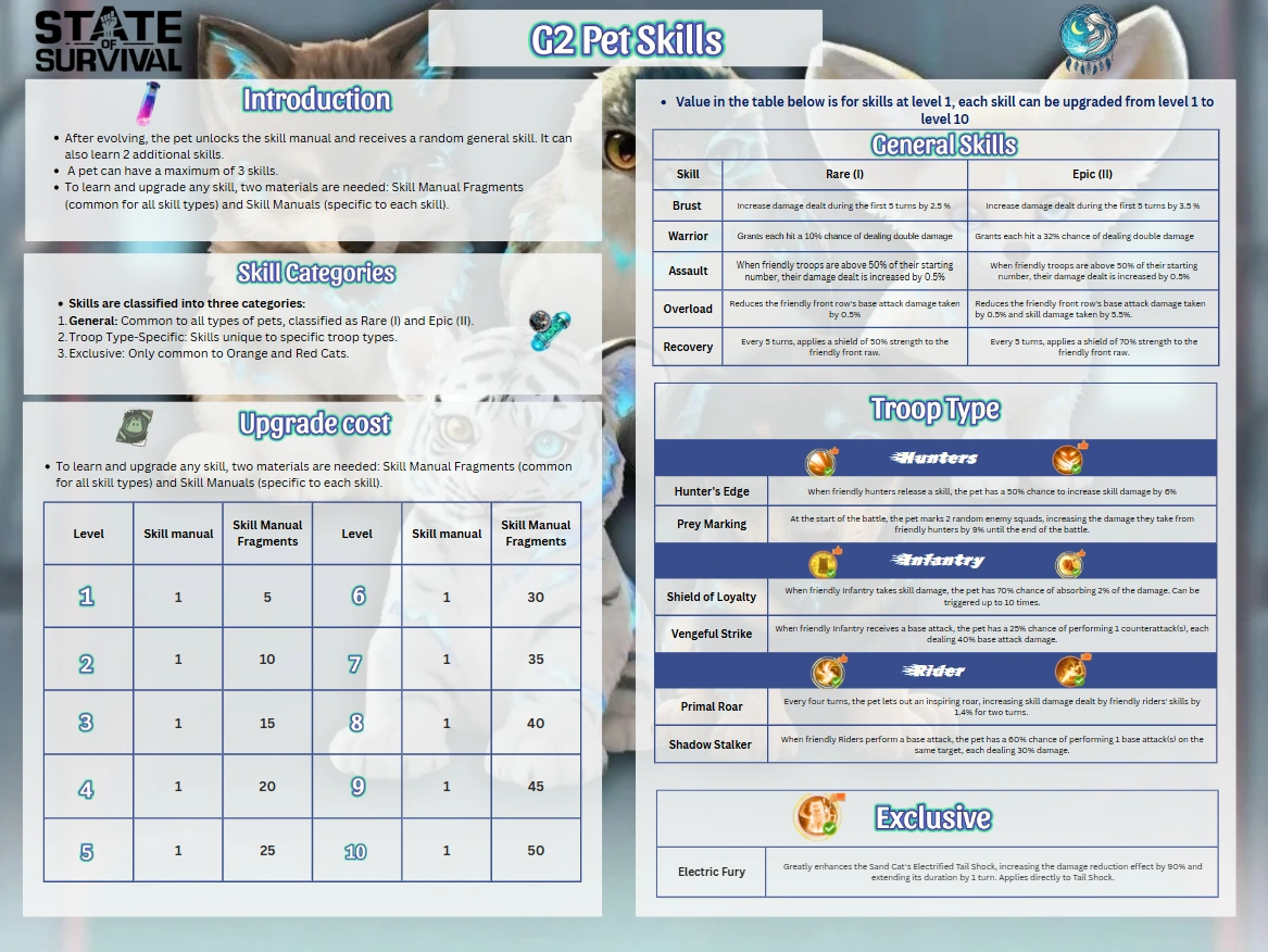 G2 pet Skills | Archivists for State of Survival Wiki | Fandom