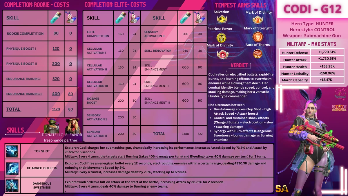 Codi-G12 | Archivists for State of Survival Wiki | Fandom