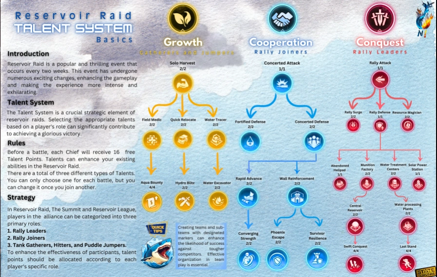 Reservoir Raid: Talent System, Basics | Archivists for State of ...