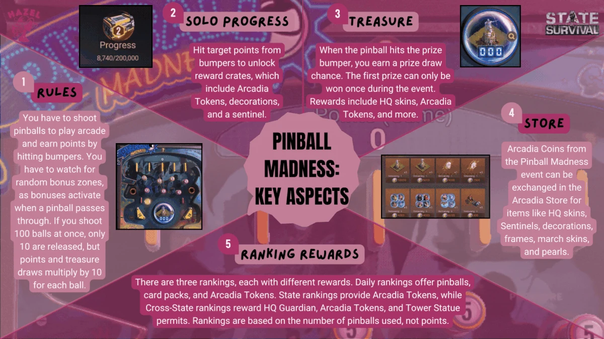 Pinball Madness: Key Aspects | Archivists for State of Survival Wiki | Fandom