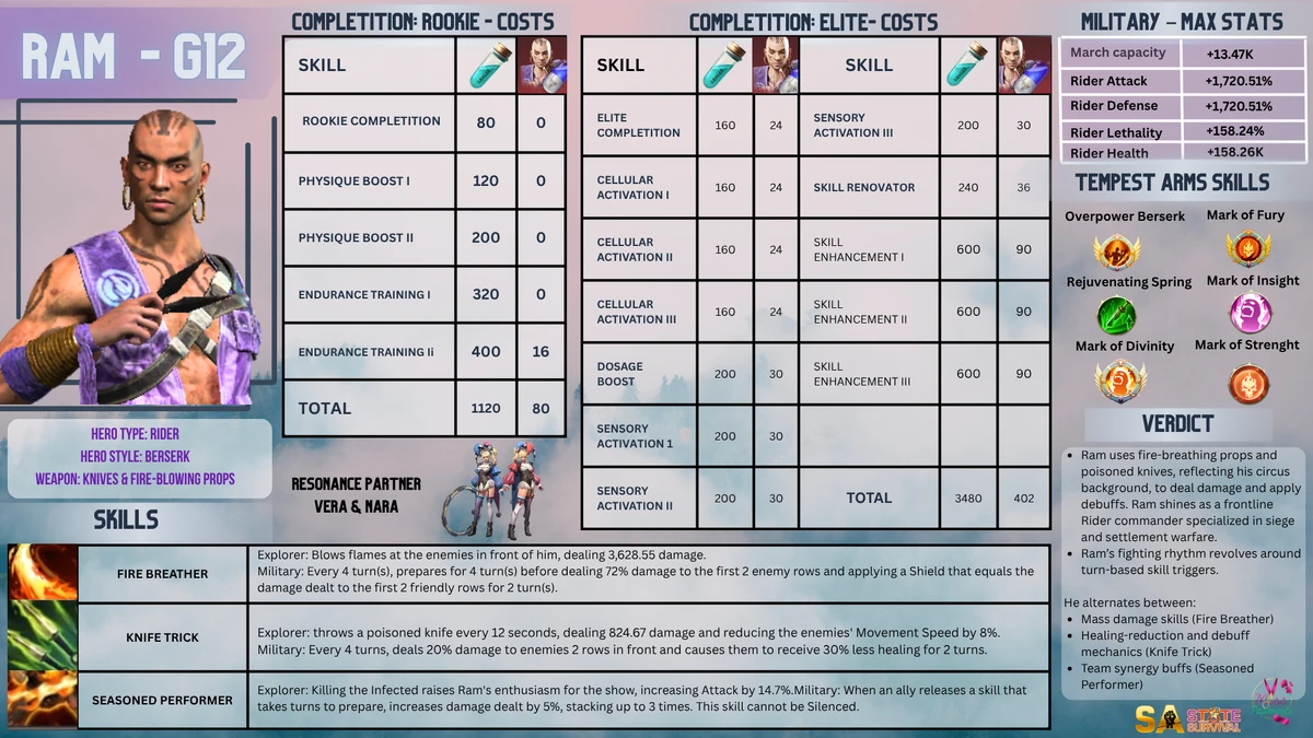 Ram - G12 | Archivists for State of Survival Wiki | Fandom