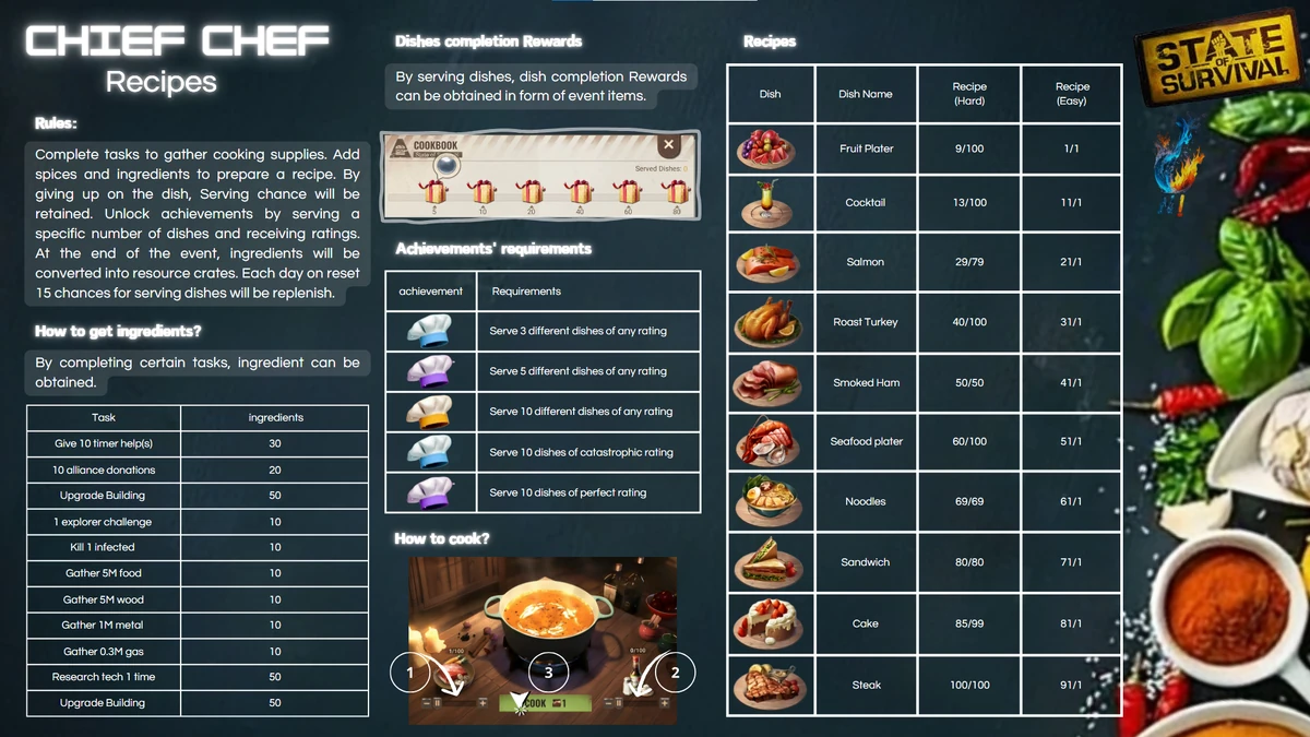 Chief Chef Recipes | Archivists for State of Survival Wiki | Fandom