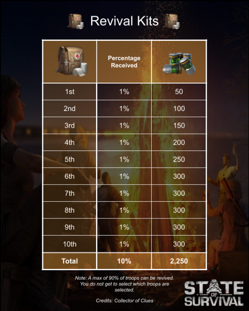 Revival Kit State Of Survival Wiki Fandom