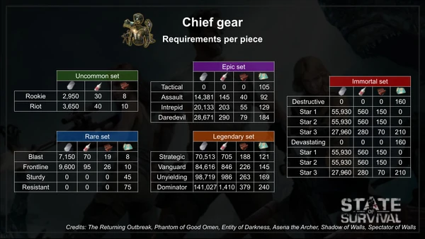Official Guide: Chief Gear - Medium | State of Survival Wiki | Fandom
