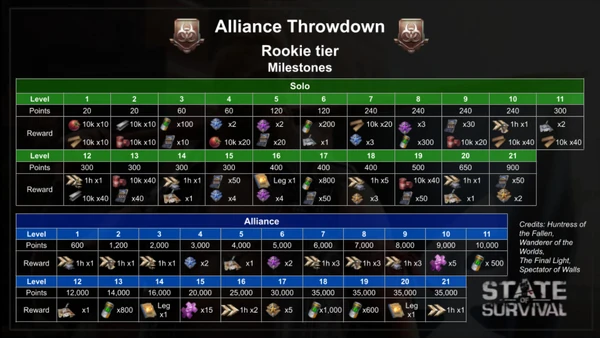 Official Guide: Alliance Throwdown - Advanced | State of Survival Wiki ...